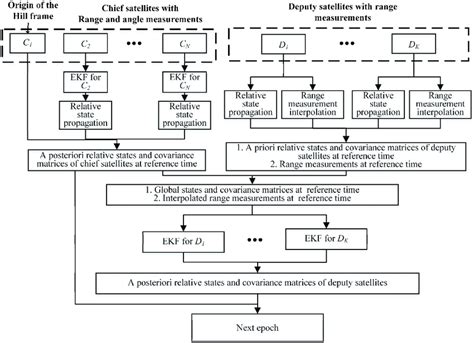 Flowchart Of The Multi Satellite Relative Navigation Algorithm