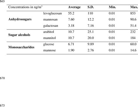 Average Standard Deviations Sd Minimum Min And Maximum Max