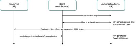 Configure Learner Access Via SAML 2 0 Protocol Content Guide