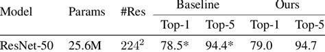 Comparison On Resnet 50 Indicates Our Reproduced Results Download