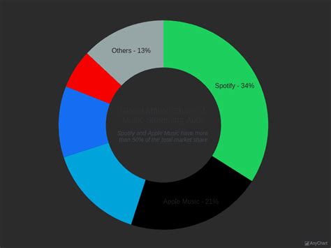 pie and donut charts with dark earth theme anychart gallery
