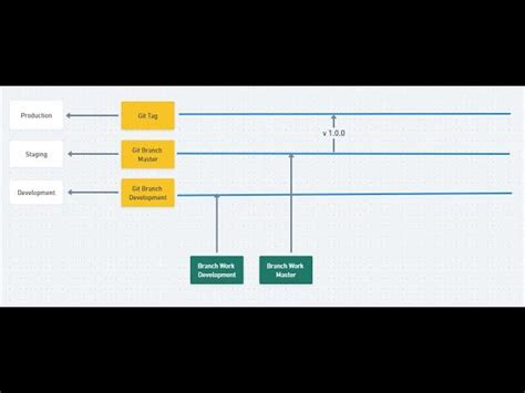nikolius lau on linkedin sharing git workflow diaryprogrammer