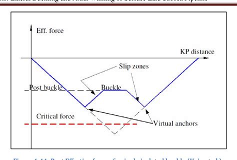 Figure 1‐1 From Lateral Buckling And Axial Walking Of Surface Laid Subsea Pipeline Semantic