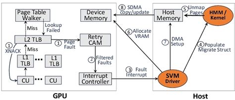 Shared Virtual Memory Its Design And Performance Implications For Diverse Applications