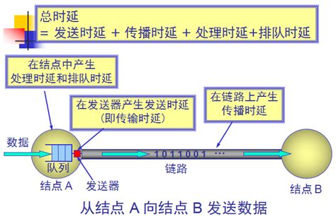 【计算机网络】计算机网络的性能 增加带宽是为了减少什么时延 csdn博客