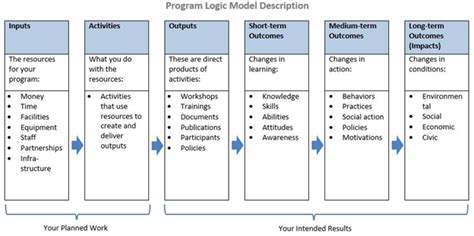 Logic Models Big Assessment Questions Babe Affairs Assessment Leaders