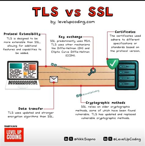 Tls Vs Ssl Encryption Algorithms Computer Technology Computer Security Tls Vs Ssl Encryption Algorithms Computer Technology Computer Security