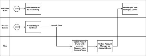 keep your automation simple salesforce sidekick