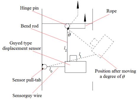 The Basic Principle Diagram For Landslide Download Scientific Diagram