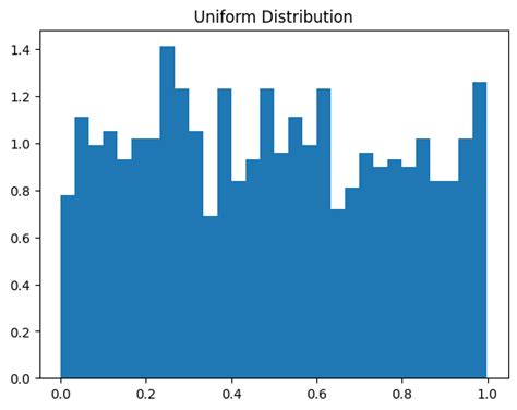 python实现 种概率分布附代码 腾讯云开发者社区 腾讯云
