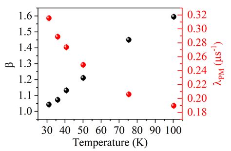 Temperature Dependences T Tm 26 K Of Left Axis The Exponent β In