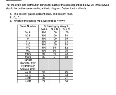 Solved Plot The Grain Size Distribution Curves For Each Of
