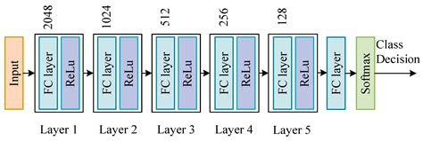 Deep Stacking Network For Intrusion Detection