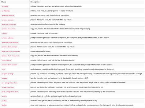 不理解maven中生命周期和阶段的含义，是无法理解mvn clean install这条命令的！ mvn clean install