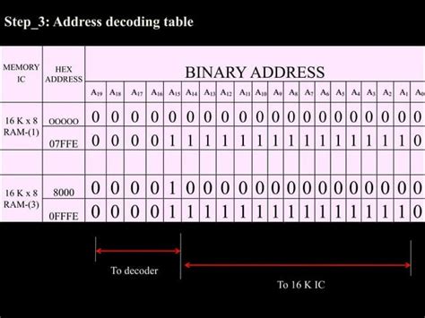 Microprocessor Memory Interfacing Pptpptx