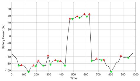 Energies Free Full Text Battery Energy Storage Capacity Estimation