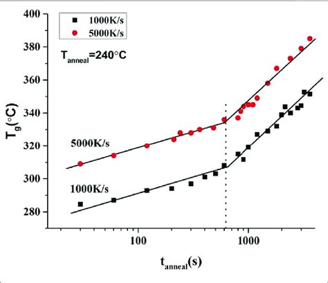 Plots Of Glass Transition Temperature Tg And Annealing Time Tanneal
