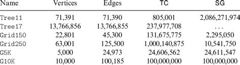 Parameters Of Synthetic Graphs Download Table