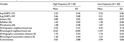 table 1 from dynamic adjustment of lexical processing in the lexical