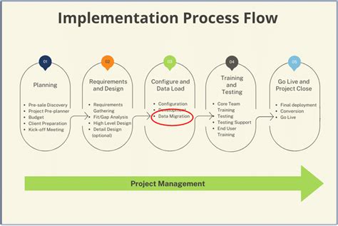 Improve Data Load With Data Quality Velosio