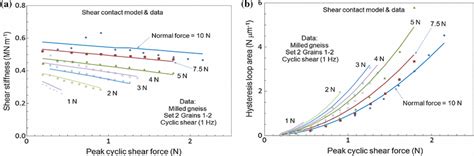 Examples Of Experimental Data Points And The Shear Contact Model