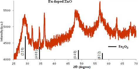 Xrd Spectra Eu Doped Zno Nanophosphors Download Scientific Diagram