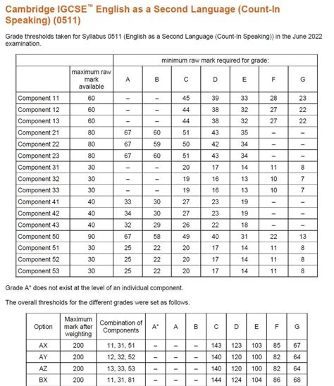 2022年夏考igcse的考试成绩分数线公布! 翰林国际教育 2022年夏考igcse的考试成绩分数线公布! 翰林国际教育
