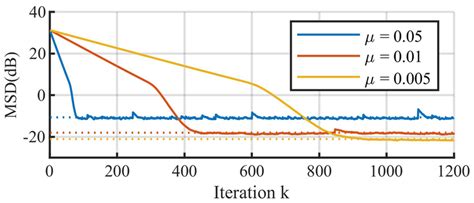 msd of steady state graph signal estimation using gnlmp with different