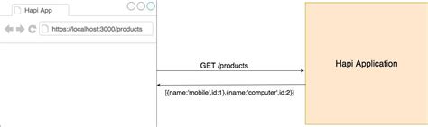 Introduction To Hapijs Simple Programmer