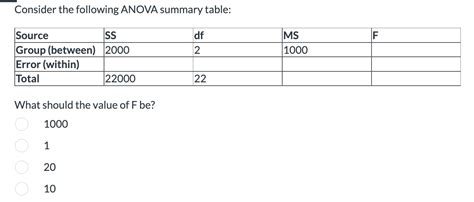 Solved Consider The Following Anova Summary Table What