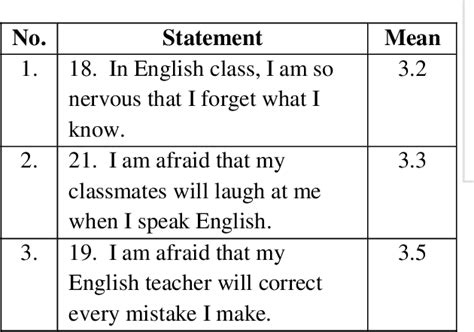Table 1 From The Correlation Between Foreign Language Anxiety And