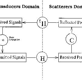 Diagram Of The Iterative Time Reversal Process Download Scientific Diagram