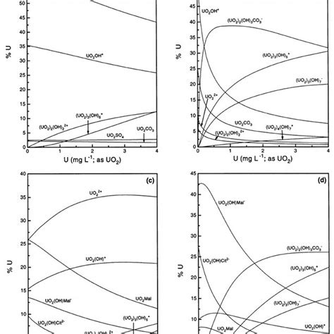 Predicted speciation (% distribution) of U in SMCW at (a) pH 5.0... | Download Scientific Diagram