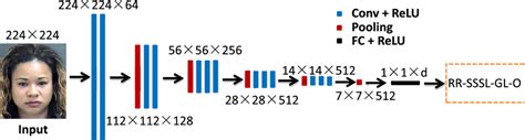 Architecture Of Our Rr Sssl Gl O Model Extended With Deep Convolution
