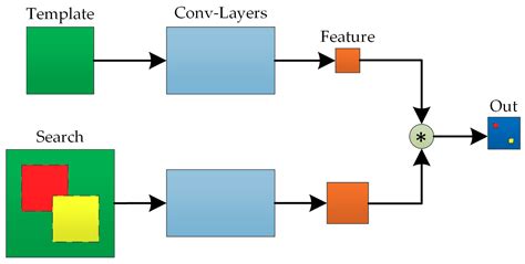 Robust Object Tracking Algorithm For Autonomous Vehicles In Complex Scenes