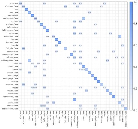 Cnn Confusion Matrix Malexe 128 × 128 Download Scientific Diagram
