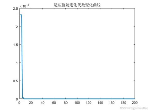 基于文化优化算法的非线性无约束函数问题求解matlab仿真cultural Algorithm Ca Csdn博客