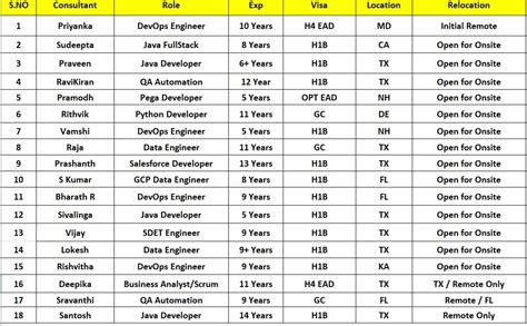 qaautomation salesforceadmin salesforceconsultant sfdc… prashant s