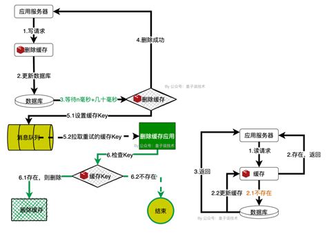 面试官常拷打：如何下保证mysql数据库与redis缓存数据一致性？面试题如何保证redis和mysql的数据一致性 Csdn博客