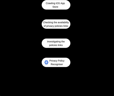 Processing Pipeline Of The App Privacy Policy Extractor Download