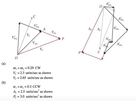 The Velocity Polygon And Acceleration Polygon Are