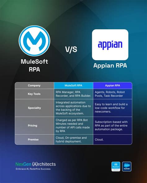 Mulesoft Mulesoftrpa Roboticprocessautomation Rpa Appian Nexgenarchitects Salesforce