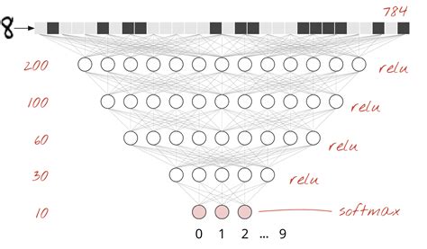 TensorFlow Keras And Deep Learning Without A PhD Google Codelabs