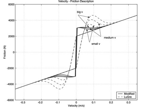 Friction Velocity Description Download Scientific Diagram