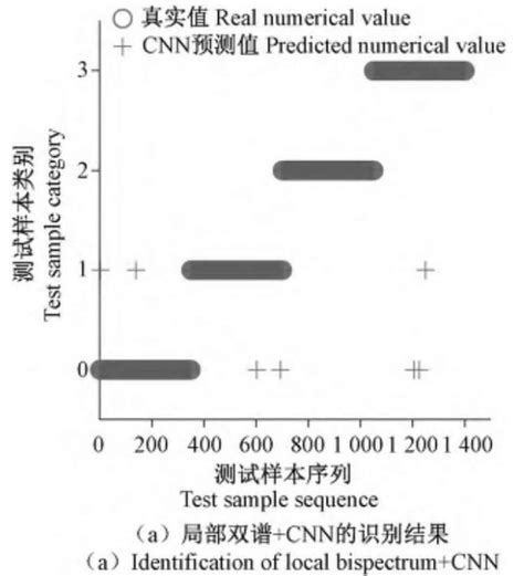 Fault Diagnosis Result And Analysis Of Spiral Bevel Gear Zhy Gear