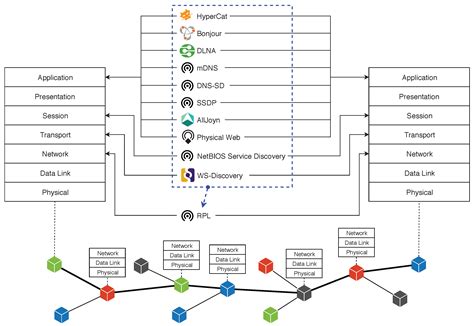 Applied Sciences Free Full Text Dirpl A Rpl Based Resource And
