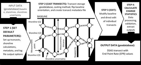 Digital Shoreline Analysis System Components And Operational Flows Download Scientific Diagram