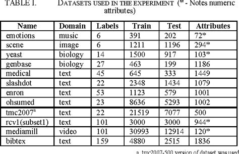 Table I From Meta Learning For Selecting A Multi Label Classification Algorithm Semantic Scholar
