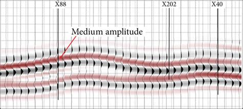 A Geological Model B Forward Modeling Migration Profile Of