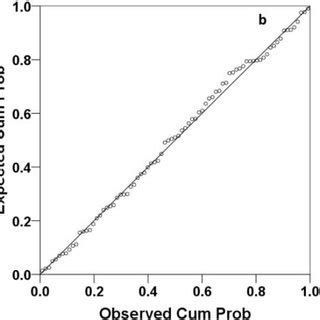 A Normal Probability Plot B Normal Distribution Plot Download Scientific Diagram